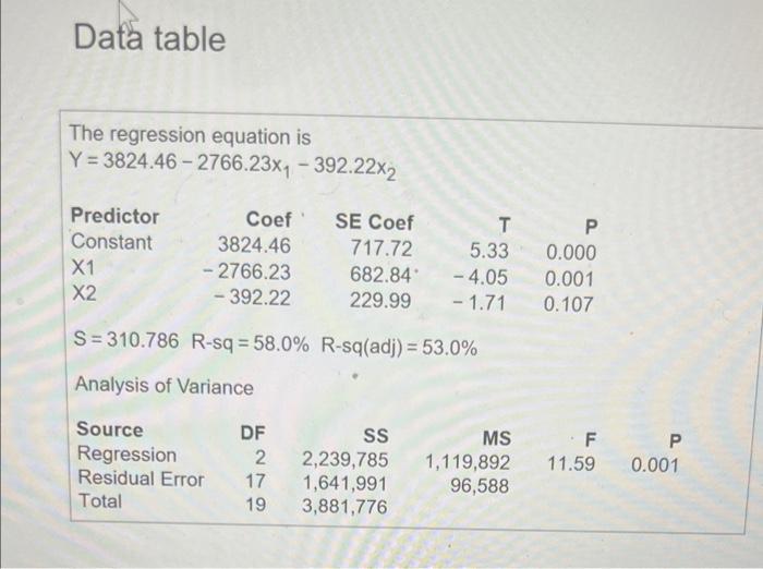 Solved Statistical software was used to fit the model | Chegg.com