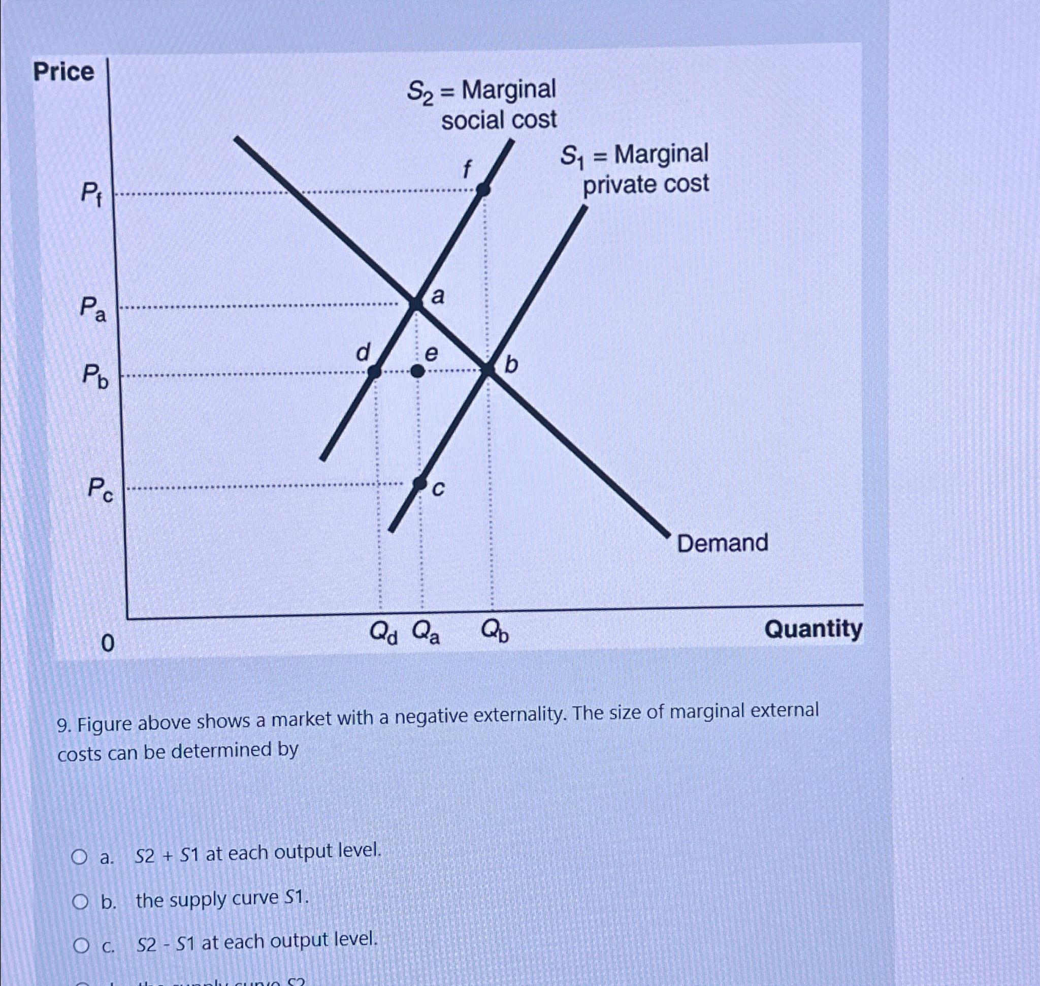 Solved Figure above shows a market with a negative | Chegg.com