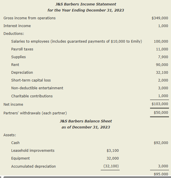 Solved J&S Barbers Income Statementfor the Year Ending | Chegg.com
