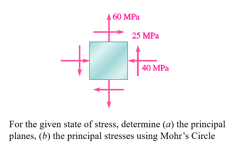 Solved For the given state of stress, determine (a) ﻿the | Chegg.com