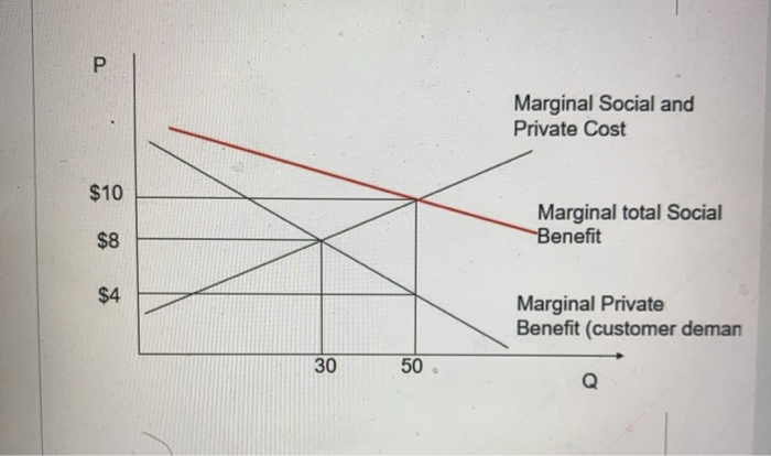 Solved Marginal Social and Private Cost Marginal total | Chegg.com