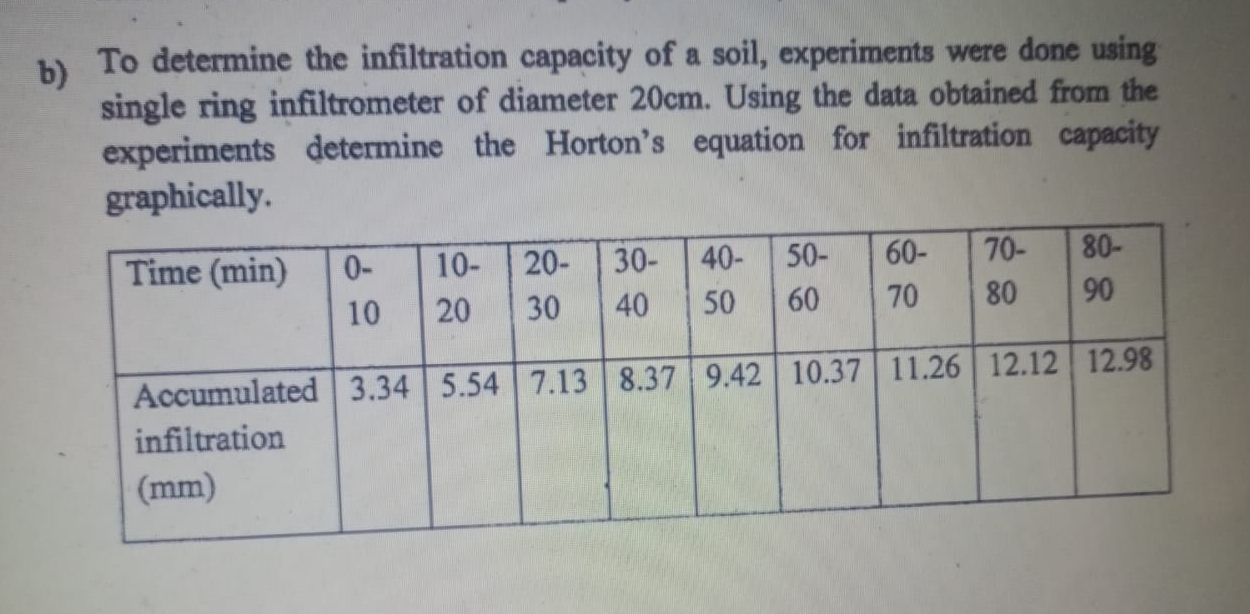 b) ﻿To determine the infiltration capacity of a soil, | Chegg.com