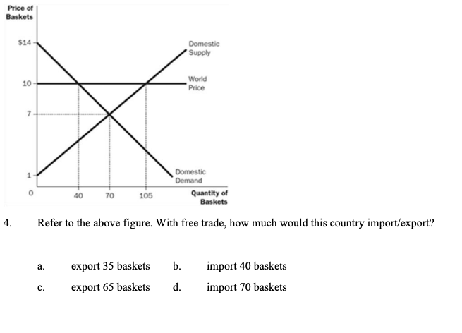 Solved Refer to the above figure. With free trade, how much | Chegg.com
