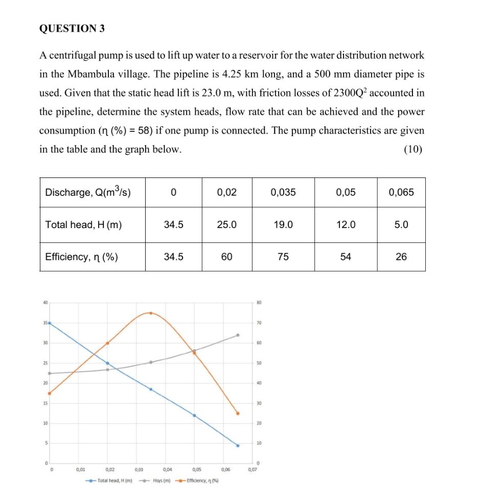 Solved QUESTION 3A centrifugal pump is used to lift up water | Chegg.com