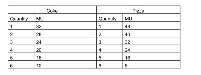 Solved Consider the following table showing the marginal | Chegg.com