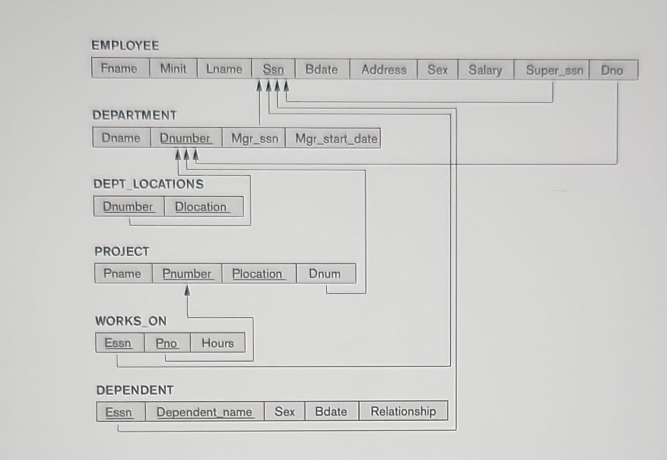 Solved EMPLOYEE DEPENDENT \begin{tabular}{|l|l|l|l|l|} | Chegg.com