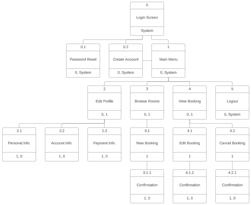 Solved My assignment was to create a dialogue diagram for a | Chegg.com