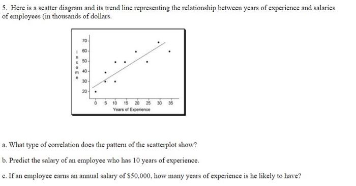 Solved 5. Here is a scatter diagram and its trend line | Chegg.com