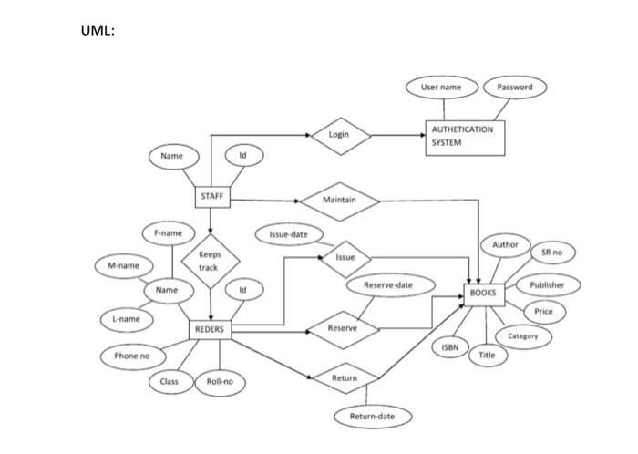Solved UML: | Chegg.com