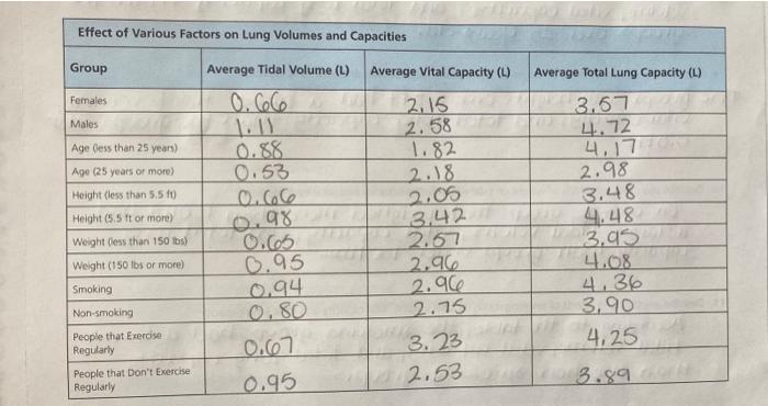 Solved Effect of Various Factors on Lung Volumes and | Chegg.com