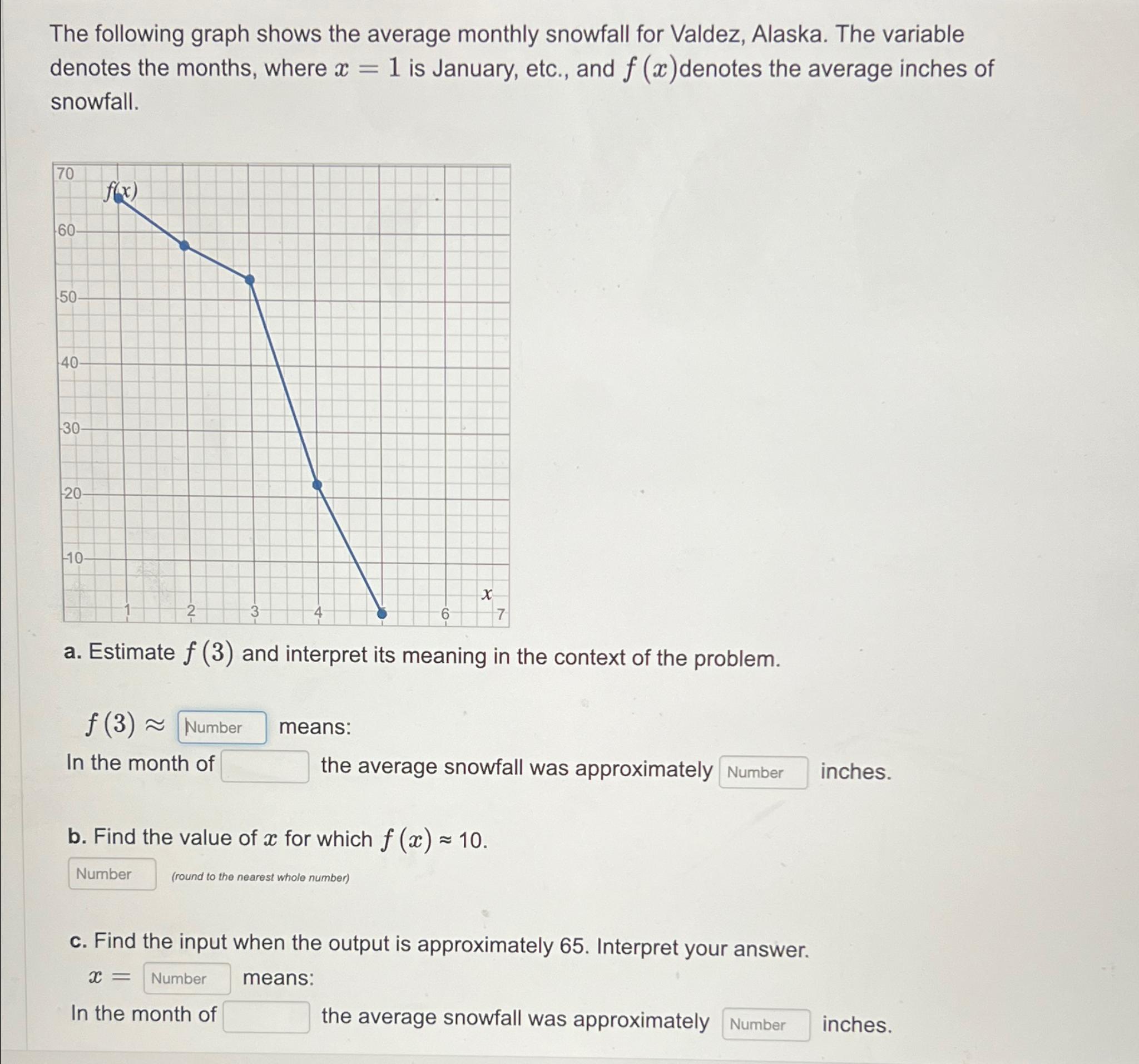 Solved The following graph shows the average monthly | Chegg.com
