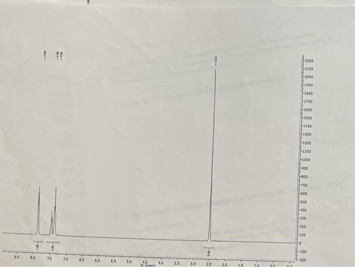 Solved Interpret the H NMR spectrum of the unknown compound | Chegg.com
