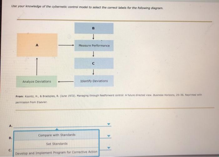 Solved Use your knowledge of the cybernetic control model to | Chegg.com