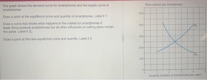 Solved The graph shows the demand curve for smartphones and | Chegg.com