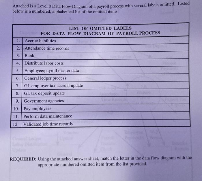 Solved Attached is a Level 0 Data Flow Diagram of a payroll | Chegg.com