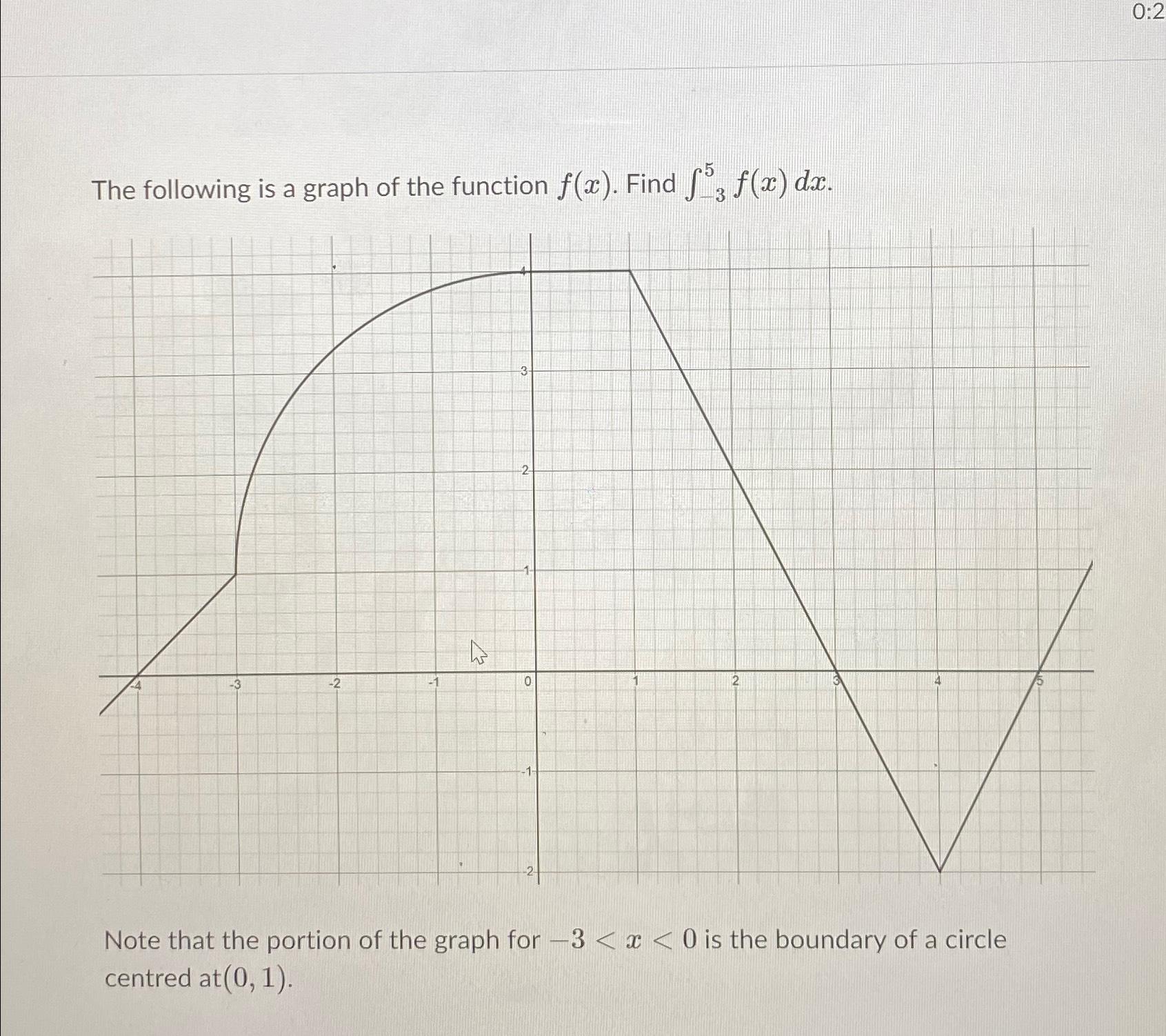 Solved 0:2The following is a graph of the function f(x). | Chegg.com
