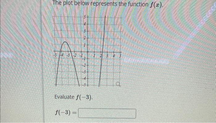 Solved The plot below represents the function f(x). Evaluate | Chegg.com