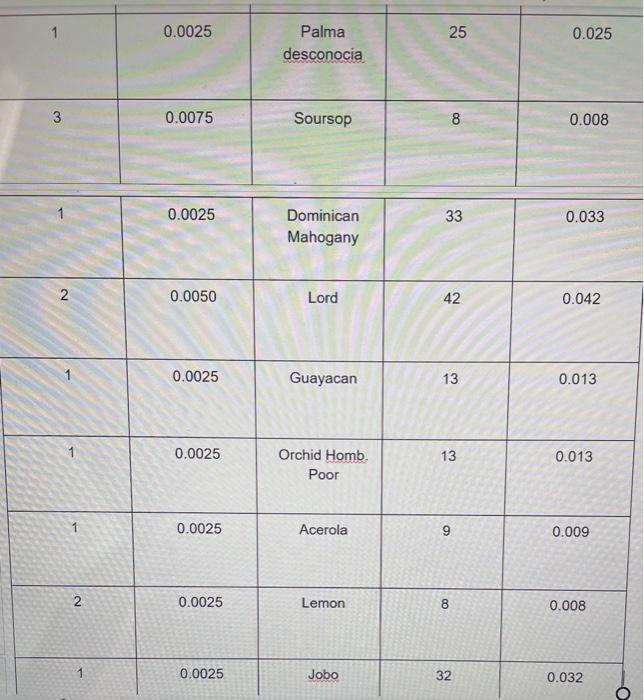 Data table to determine the structure of vegetation - | Chegg.com
