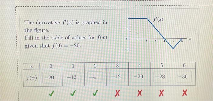 Solved The derivative f′(x) is graphed in the figure. Fill | Chegg.com