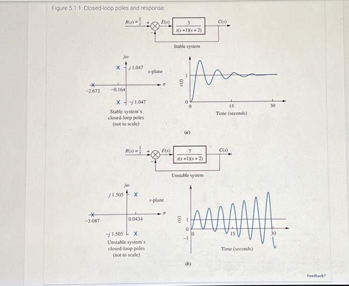 Solved Find the corresponding transfer function for the | Chegg.com