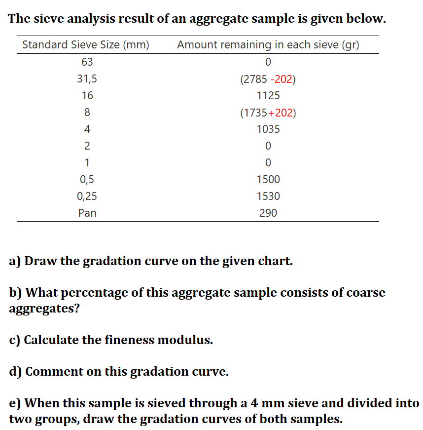 Solved The sieve analysis result of an aggregate sample is | Chegg.com