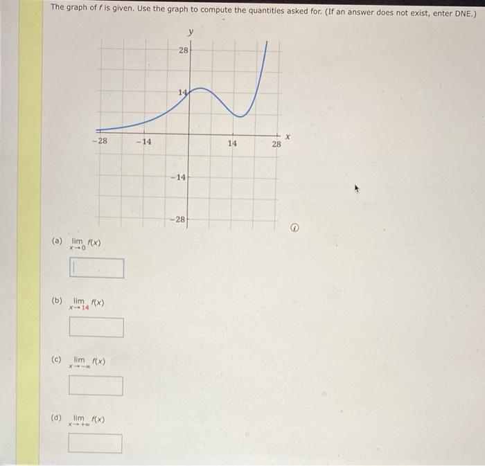 Solved The graph of f is given. Use the graph to compute the | Chegg.com