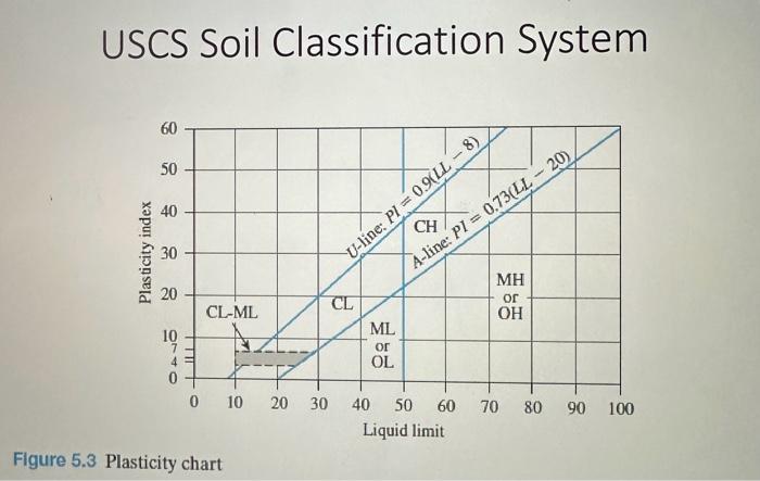 Solved 2. (5 pts) Classify the following soils by the | Chegg.com
