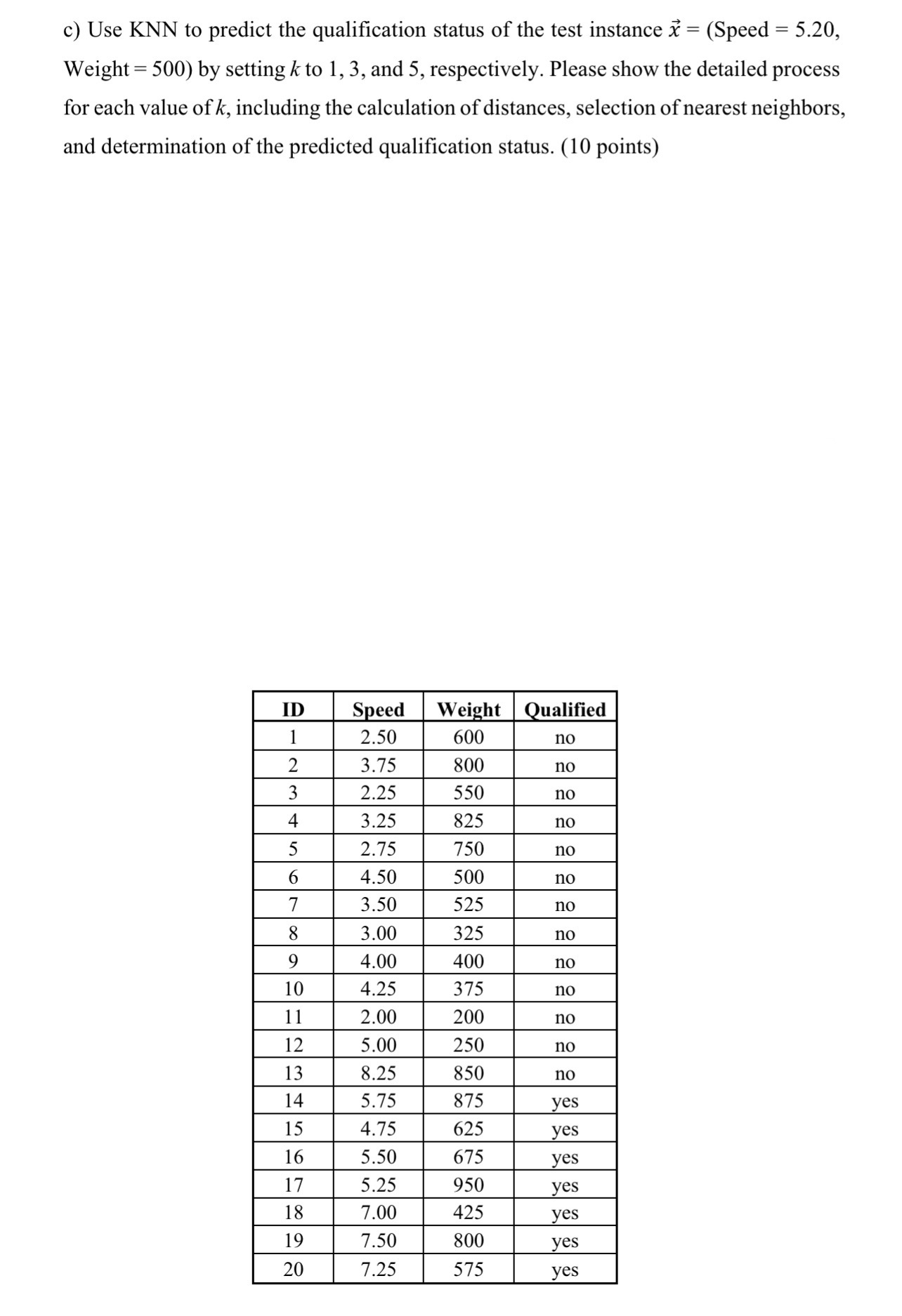 Solved c) ﻿Use KNN to predict the qualification status of | Chegg.com