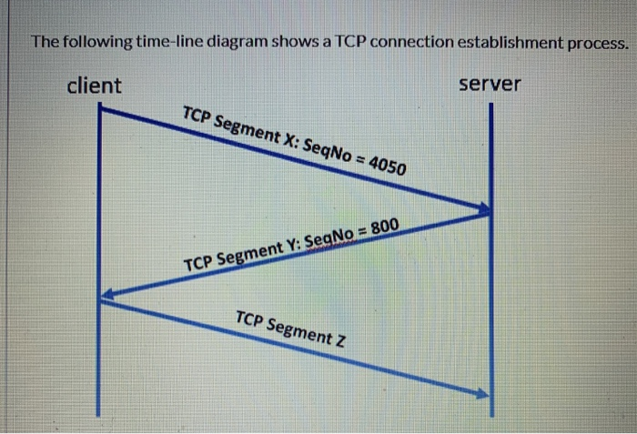 Solved The following time-line diagram shows a TCP | Chegg.com
