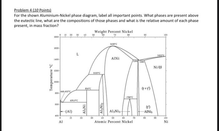 Solved Problem 4 (10 Points) For the shown Aluminium-Nickel | Chegg.com