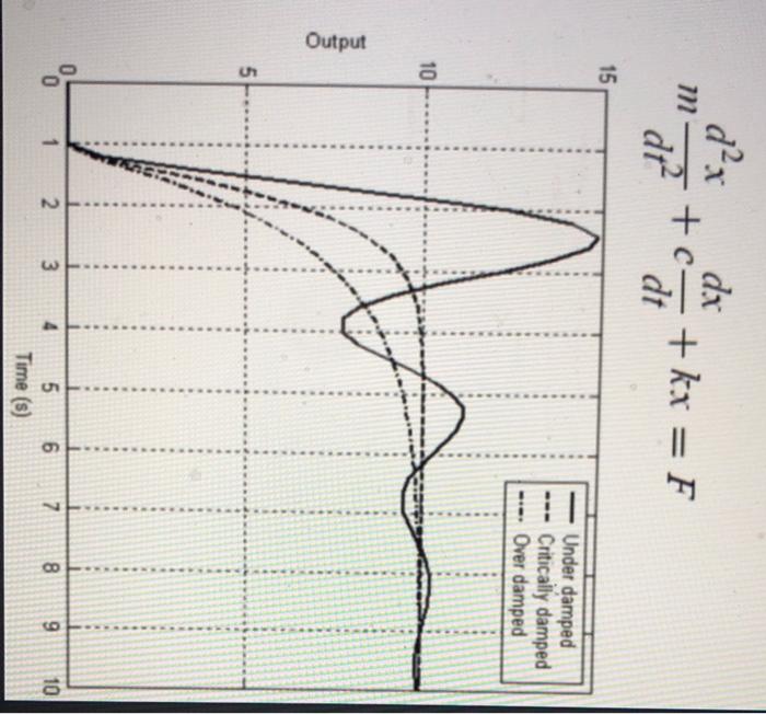 Solved How to creat a Simulink block diagram where it shows | Chegg.com