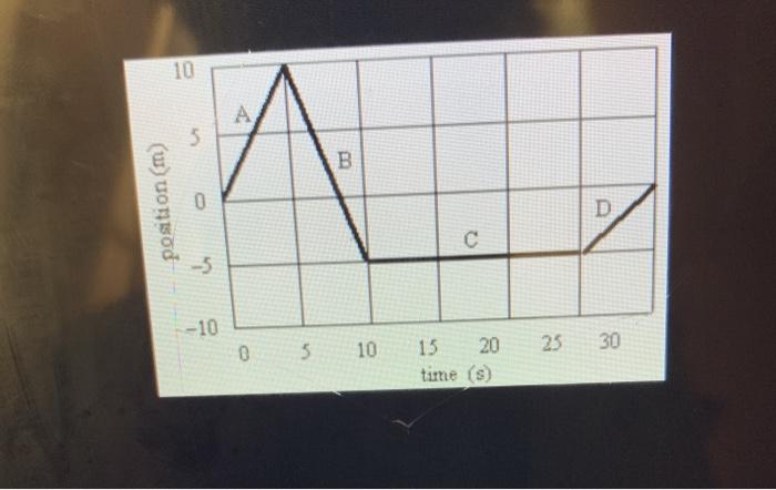 Solved An object is moving along the wais. The graph inked | Chegg.com