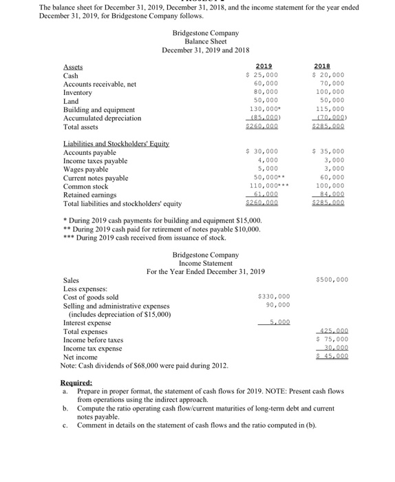 Solved The balance sheet for December 31, 2019, December 31, | Chegg.com