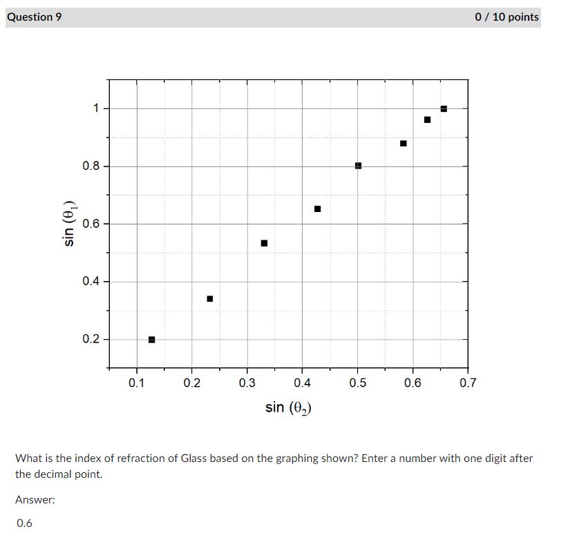 Solved What is the index of refraction of Glass based on the | Chegg.com