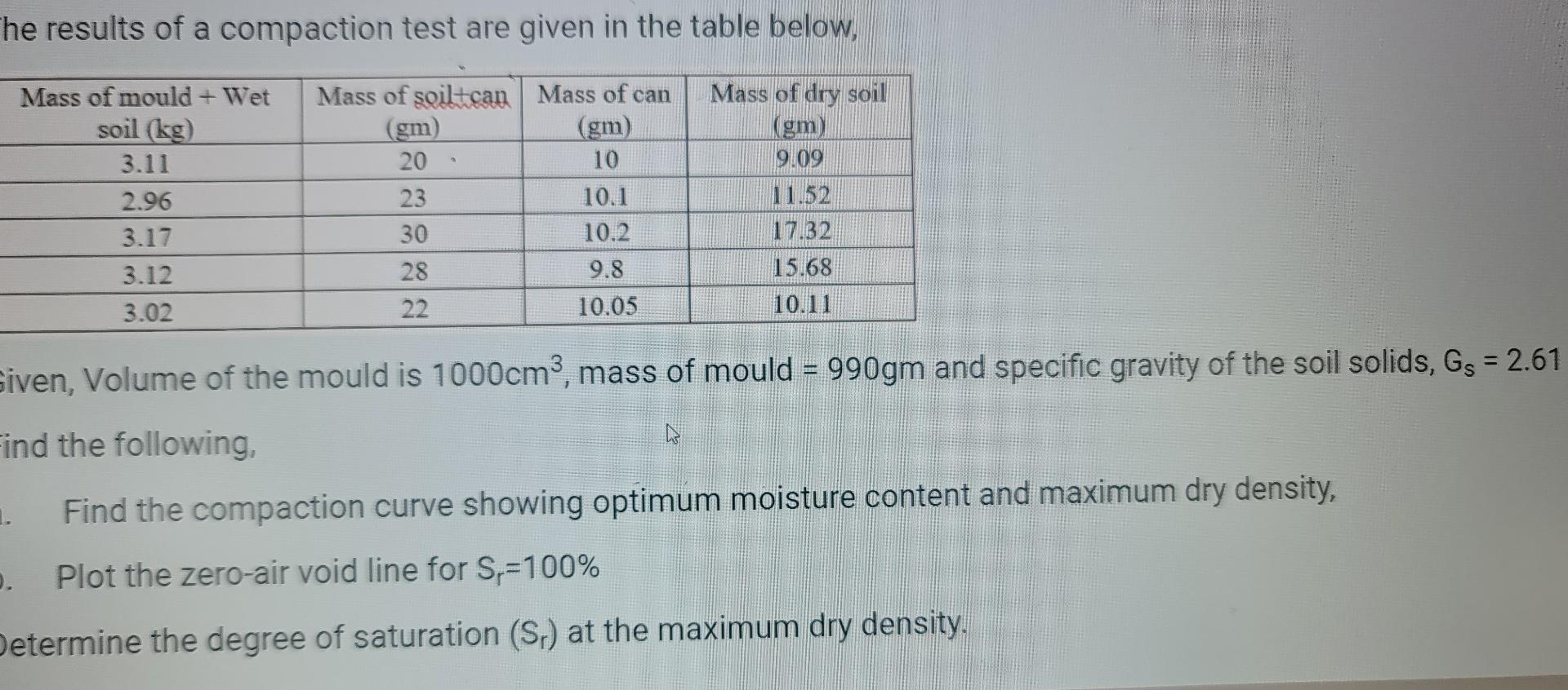 Solved he results of a compaction test are given in the | Chegg.com