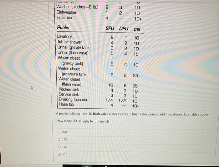 Solved Question 25 TABLE 25.3 Fixture Units Private SFU DFU | Chegg.com