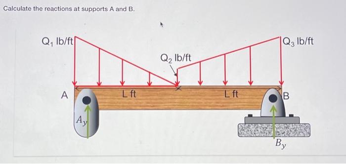 Solved Calculate the reactions at supports A and B.The | Chegg.com