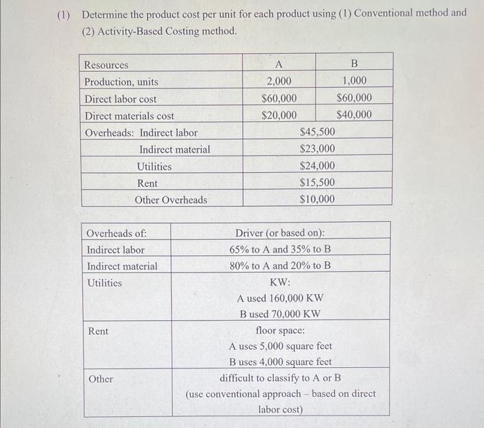 Solved (1) Determine the product cost per unit for each | Chegg.com
