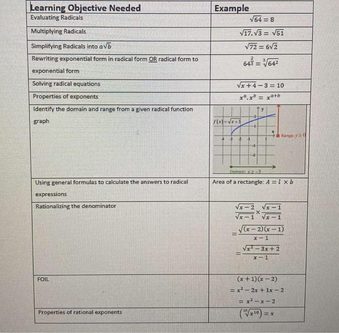 Solved Learning Objective Needed Evaluating Radicals | Chegg.com