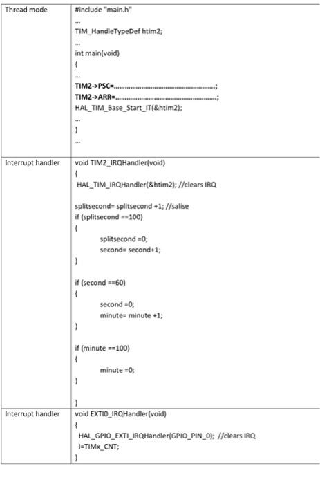 on STM32F4 by using a timer peripheral (TIM2). TIM2 | Chegg.com