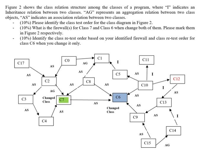 Figure 2 shows the class relation structure among the | Chegg.com