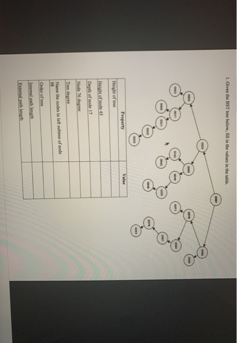 Solved 1. Given the BST tree below, fill in the values in | Chegg.com
