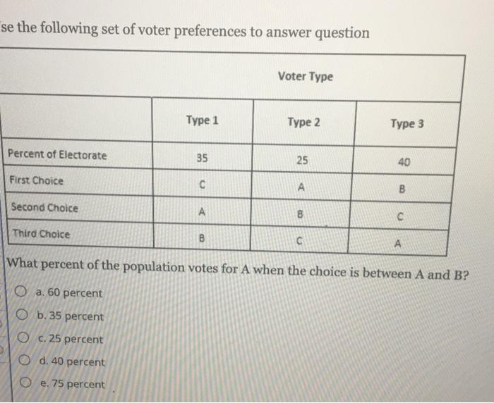 Solved se the following set of voter preferences to answer | Chegg.com