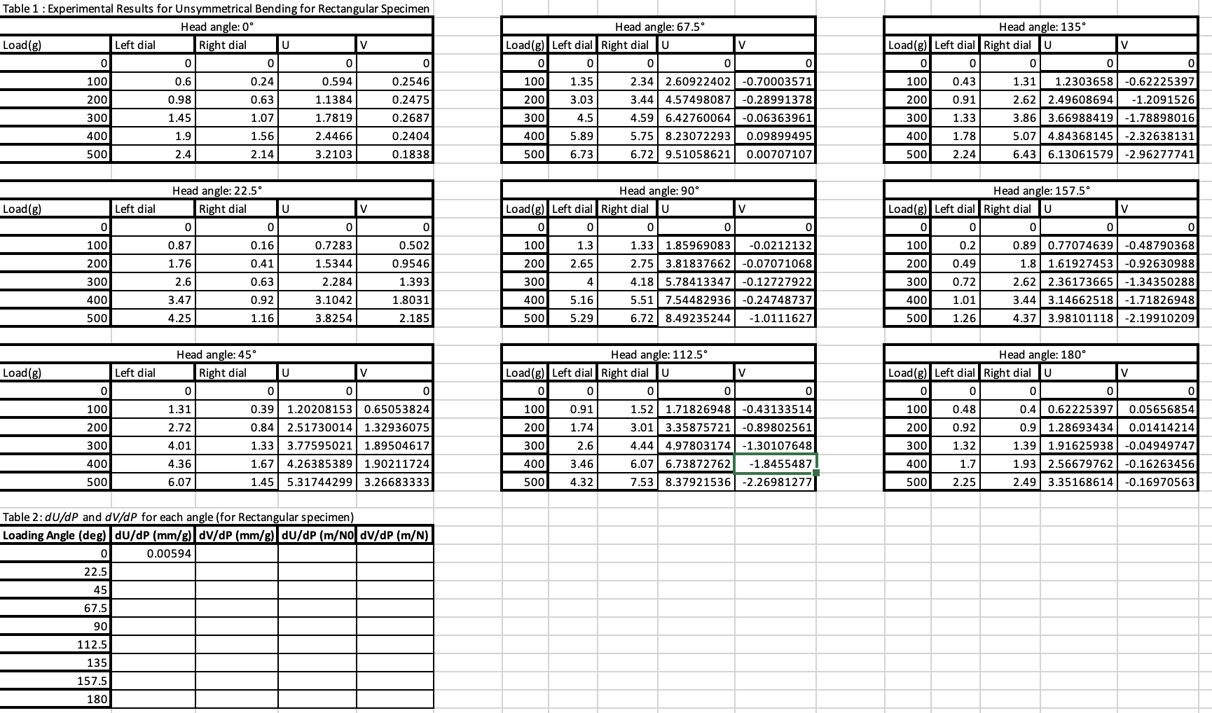 Solved Table 1 ﻿: Experimental Results for Unsymmetrical | Chegg.com