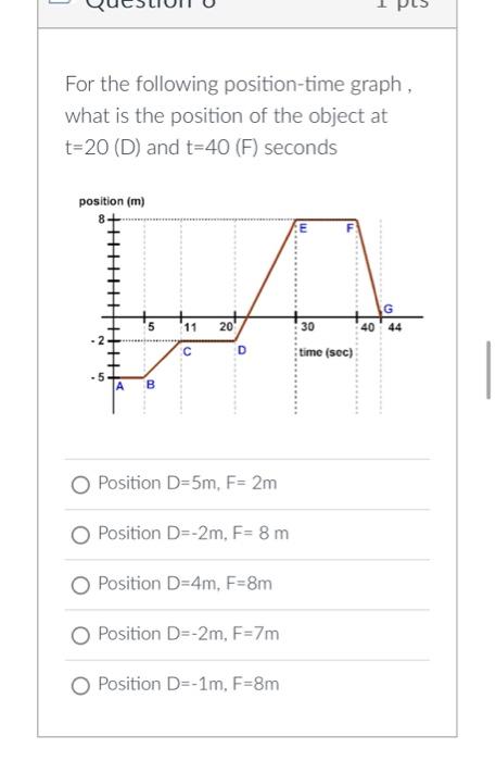 Solved For the following position-time graph, what is the | Chegg.com