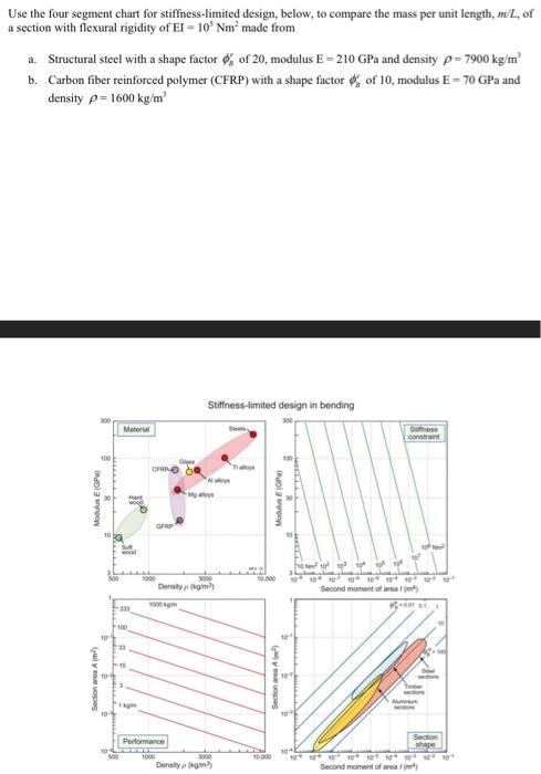 Solved Use the four segment chart for stiffness-limited | Chegg.com