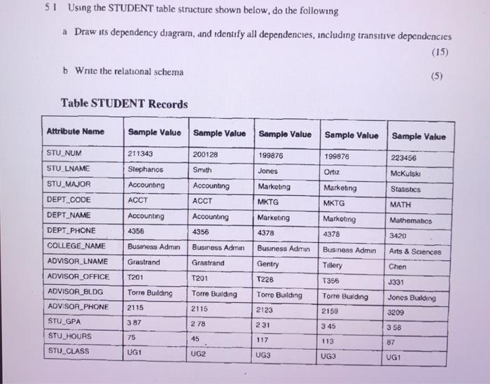 Solved 51 Using the STUDENT table structure shown below, do | Chegg.com