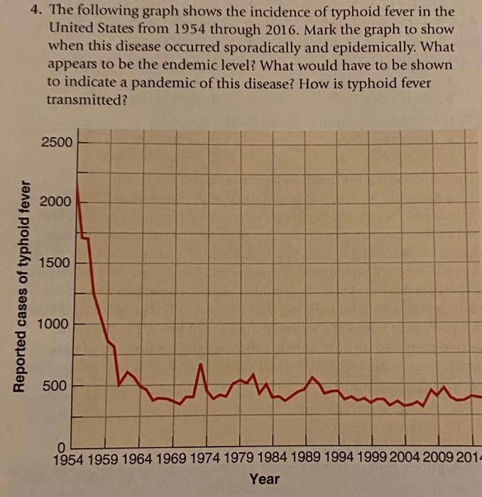 Solved 4. The following graph shows the incidence of typhoid | Chegg.com