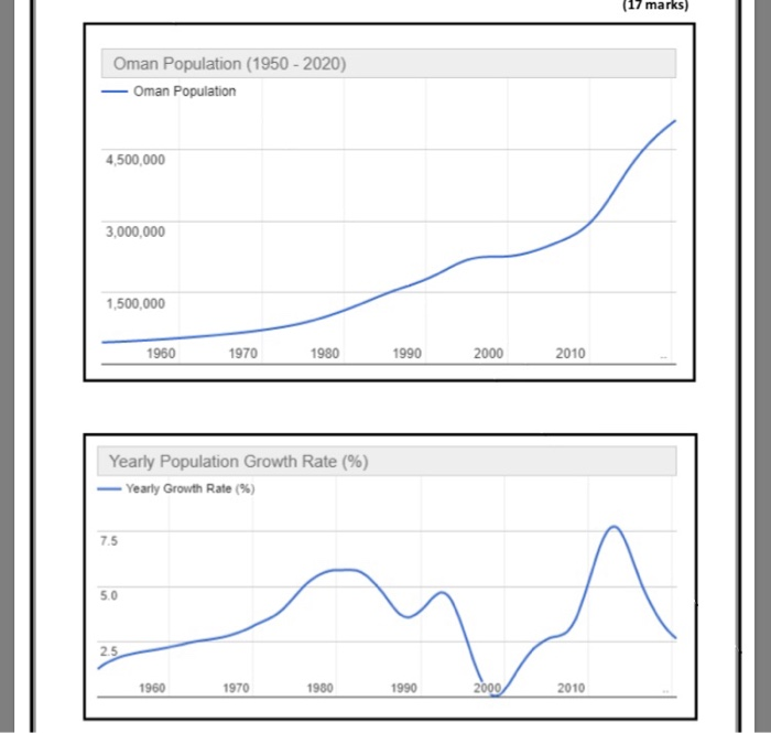 Solved (17 marks) Oman Population (1950 - 2020) Oman | Chegg.com