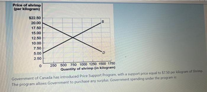 Solved Government of Canada has introduced Price Support | Chegg.com
